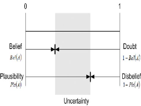 Plausibility And Belief Measures And Their Complement [48] Download Scientific Diagram