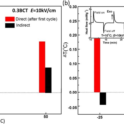 The Comparison Of The Direct And Indirect Electrocaloric Effect Results Download Scientific