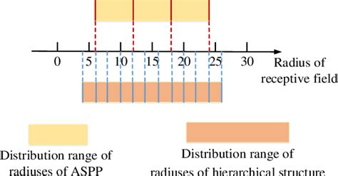 figure 6 from cascaded hierarchical atrous spatial pyramid pooling