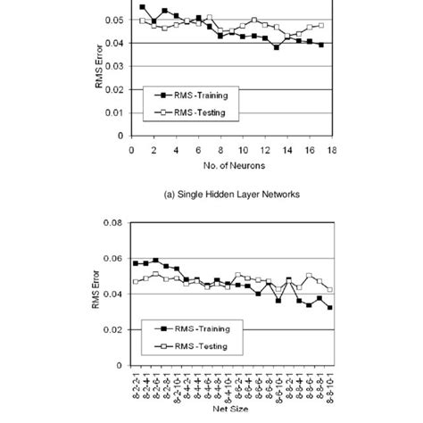 Rms Error For Different Networks Download Scientific Diagram