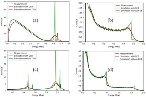 Comparison Of The Measured Black And Simulated Spectra With Gaussian Download Scientific