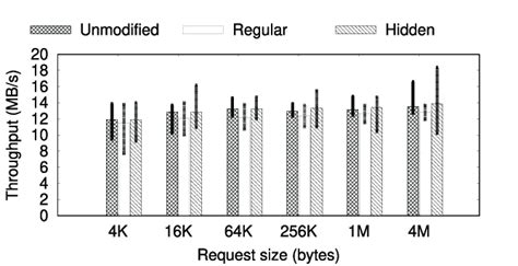 Comparison Of Throughput Measured By Dd Download Scientific Diagram