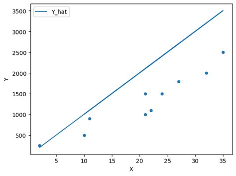 45 Simple Linear Regression Model A First Course In Quantitative Economics With Python