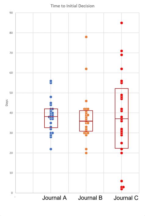 Understanding Box Plots Origin Editorial
