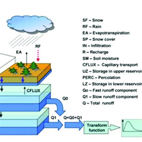 Schematic Diagram Of Rainfall Runoff Models A Conceptual Model B