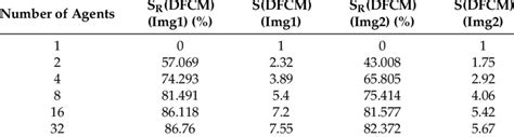 Speedup Of The Distributed Fuzzy C Means Dfcm Method For Img1 And Img2 Download Table