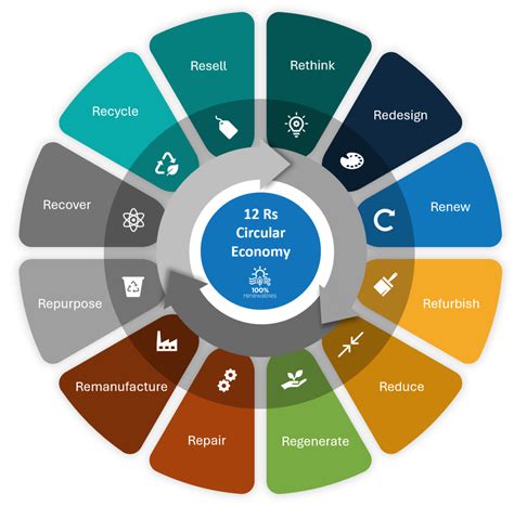 Embracing Circular Economy A Pathway To Sustainability For Councils