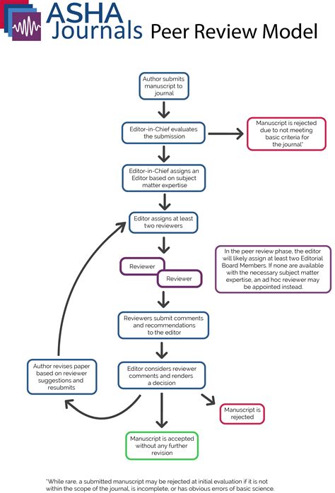 Editorial Process Flow Chart Ponasa