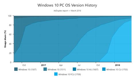 As One Windows Major Update Nears Completion The Other Passes Uptake Ars Technica