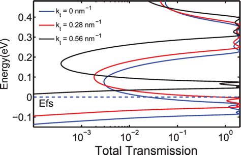 Figure 1 From Design And Simulation Of Two Dimensional Superlattice Steep Transistors Semantic