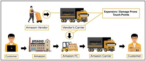What Is Amazon Direct Fulfillment
