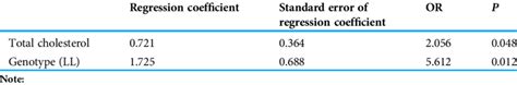 Multivariate Logistic Regression Analysis Of The Influencing Factors Of