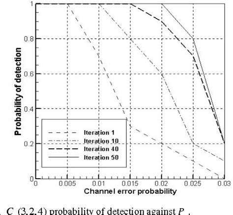 Figure 1 From Blind Recognition Of N 1n Rate Punctured Convolutional
