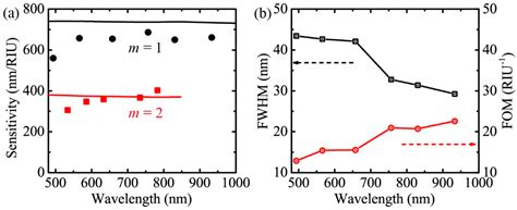 The Sensitivity Of Grating Based Spr Sensors With Wavelength Interrogation