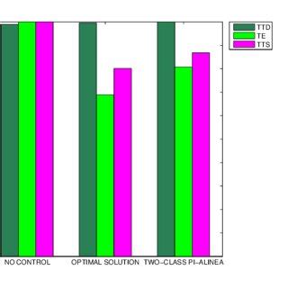 Performance Indicators Download Scientific Diagram