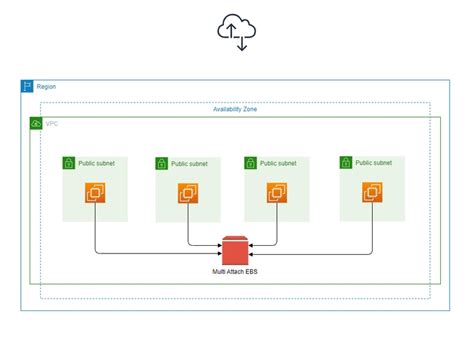 getting started with aws and terraform multi attaching ebs volumes
