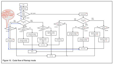 Solved Remap Secure Bootloader Flow Chart Seems Wrong Nxp Community