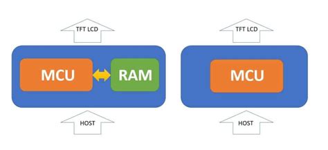 All You Need To Know About MCU And RGB Interface