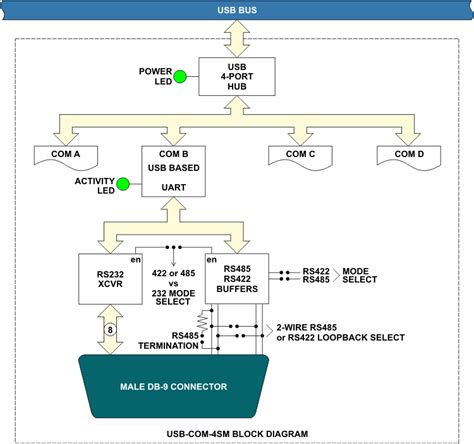 Acces I O Usb COM 4SM