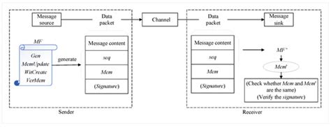 Electronics Free Full Text A Memorable Communication Method Based