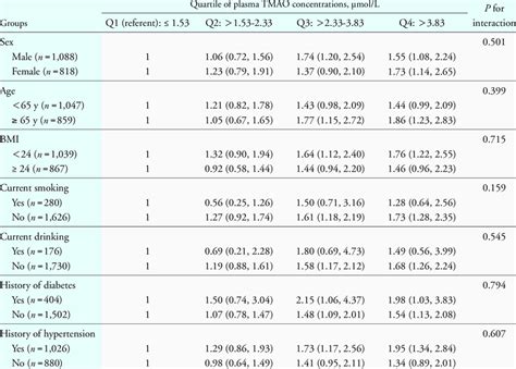 Stratified Analyses Of Ischemic Stroke And Plasma Tmao Concentrations Download Scientific