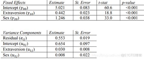 使用sas，stata，hlm，r，spss和mplus的多层线性模型hlm51cto博客spss 分析多层线性模型hlm