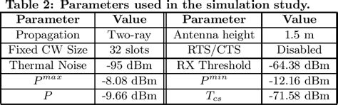 Table 2 From Improving Spatial Reuse Through Tuning Transmit Power Carrier Sense Threshold And