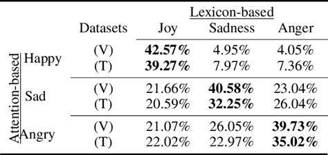 Attention Based Modeling For Emotion Detection And Classification In Textual Conversations