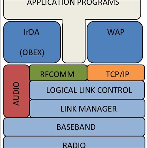 Bluetooth Authentication Download Scientific Diagram