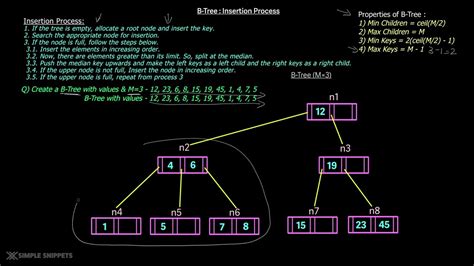B Tree Data Structure Insertion Process With Example Dsa Youtube