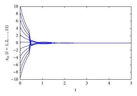 Time Response Of The State Variable X 1 T With Impulsive Effects