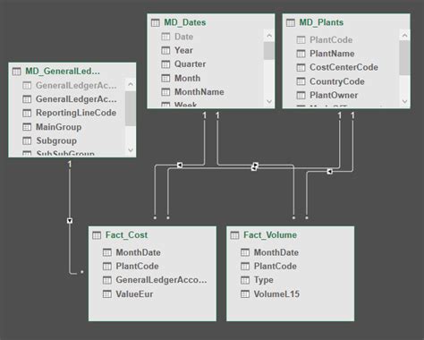 2 Fact Tables Shows All Dimensions For 1 Dim Table Dax Calculations