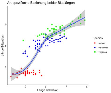 Datenvisualisierung Mit Base R Und Ggplot2