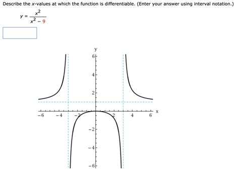Solved Describe The X Values At Which The Function Is