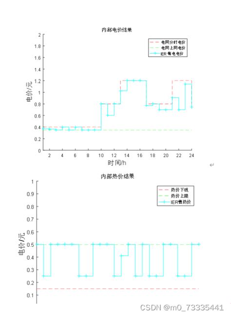 Matlab代码：基于主从博弈的综合能源微网需求响应优化调度模型气网 热电网 能源枢纽 主从博弈 Csdn博客