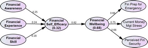 Sem Ii Model Fit Indices Include Chi Square Df 1 57 Download Scientific Diagram
