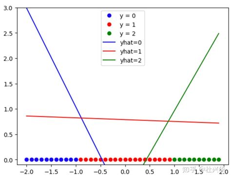 PyTorch softmax函数 知乎