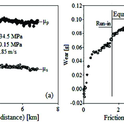Experimental Results On Frictional And Wear Behavior Of Slider Pad Disk Download Scientific