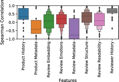 Figure 6 From A Novel Review Helpfulness Measure Based On The User Review Item Paradigm