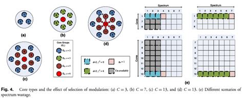 Core Types And The Effect Of Selection Of Modulation A C 3 B C Download Scientific