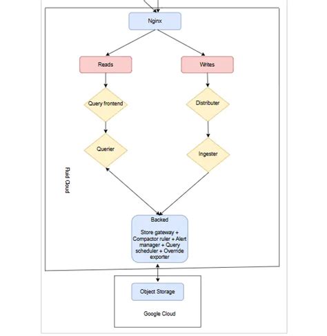how to send and query metrics to from grafana mimir by think write repeat medium