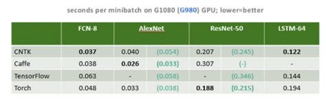 Microsoft Cognitive Toolkit Cntk Resources Deep Learning Garden