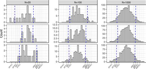 Histograms Of Means From Bootstrap Samples The Columns Strips Indicate