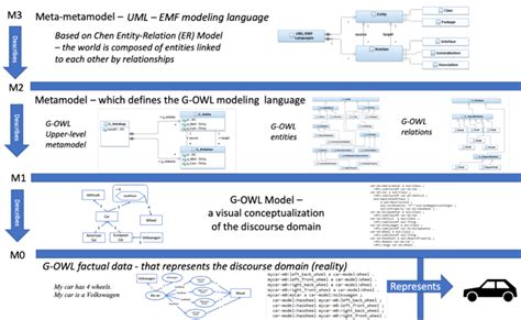 G Owl Metamodel In The Mda Framework Download Scientific Diagram