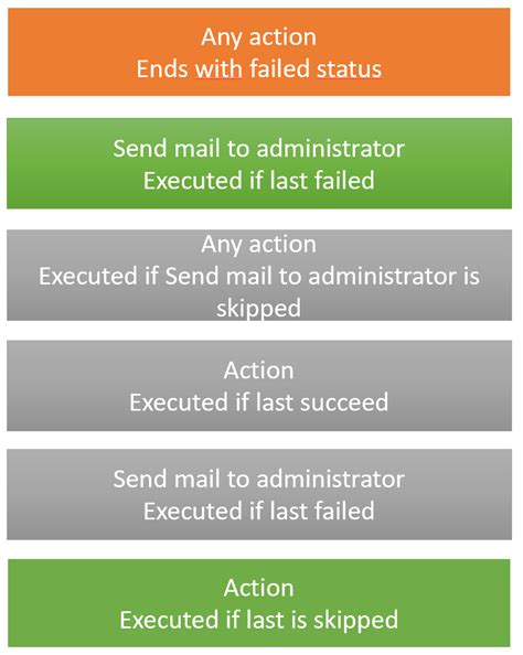 Middleway Logic Apps Run After Settings With Logic Apps Designer