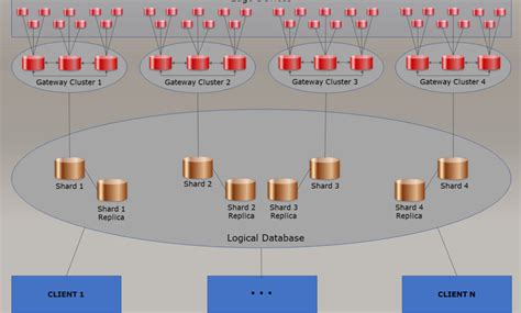 Distributed Database Systems Relevance To The Internet Of Things