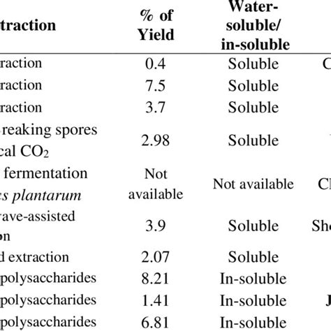 Pdf Ganoderma Lucidum Extraction And Characterization Of Polysaccharides Yields And Their