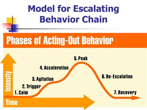 Ppt Managing The Cycle Of Escalating Behavior Powerpoint Presentation Id 2795198