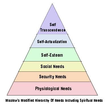 Abraham Maslow Biography And Hierarchy Of Needs Schoolworkhelper