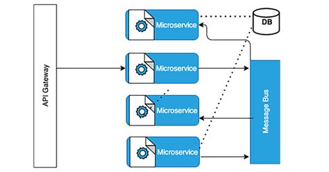 Ebay Adopts Asyncapi For Asynchronous Api Contracts Infoq